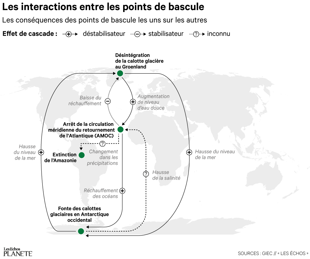 Points de bascule et boucles de rétroaction